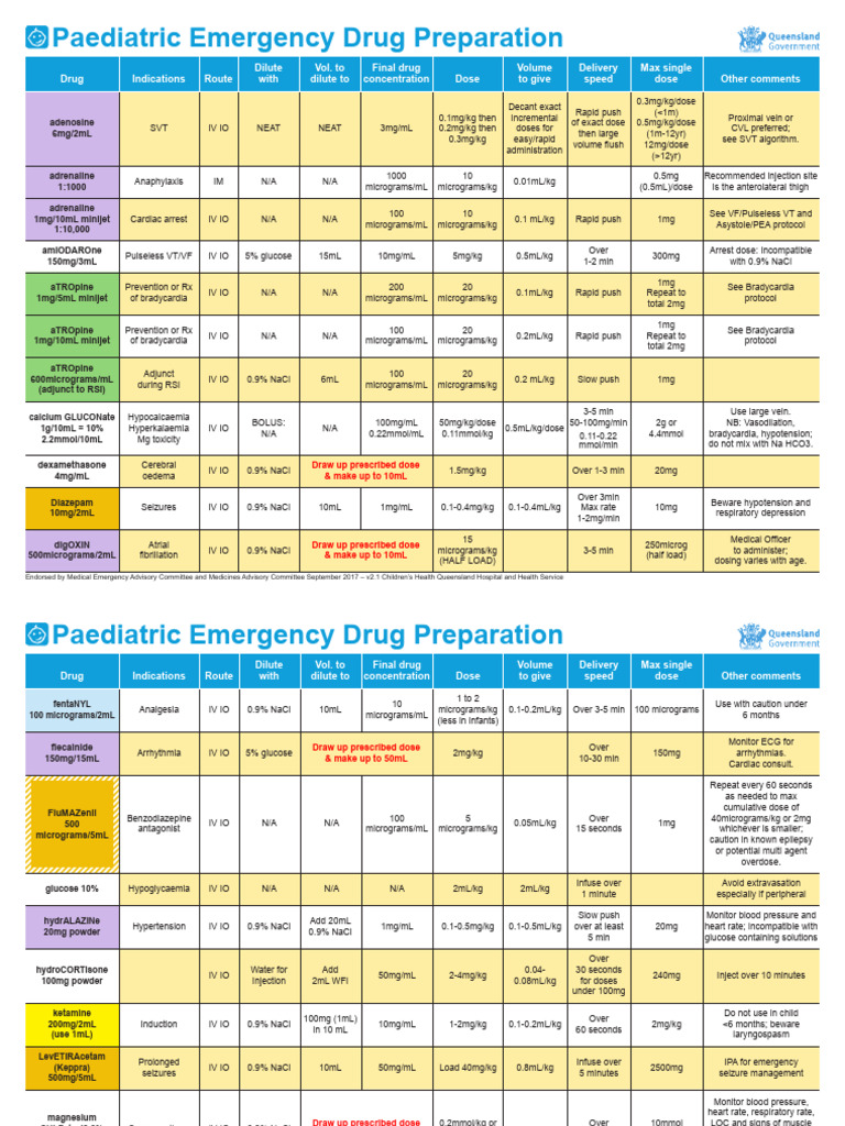 Pediatric Emergency Drug Preparation JJ 1688639110 | PDF | Pharmacology ...