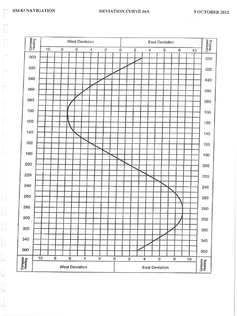 OOW All Deviation Cards Curve | PDF