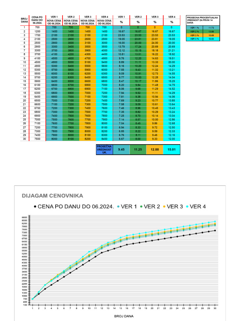 Cenovnik Dijagram Novo | PDF