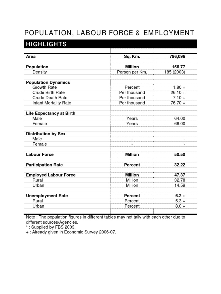 Population, Labour Force & Employment: Highlights | PDF | Demography ...