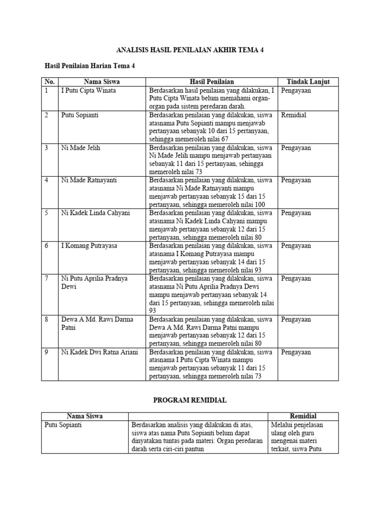 Analisis Hasil Penilaian Akhir Tema 4 | PDF