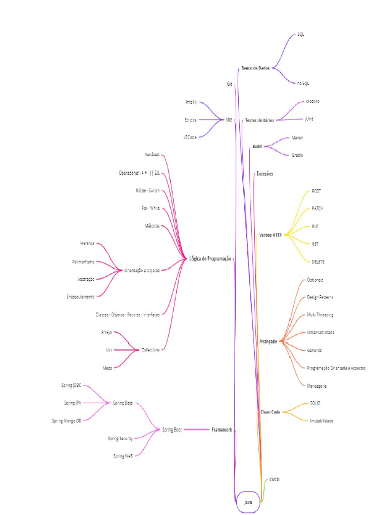 Mind Map | PDF