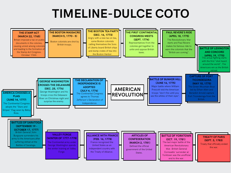 American Revolution Timeline Overview | PDF | American Revolution ...