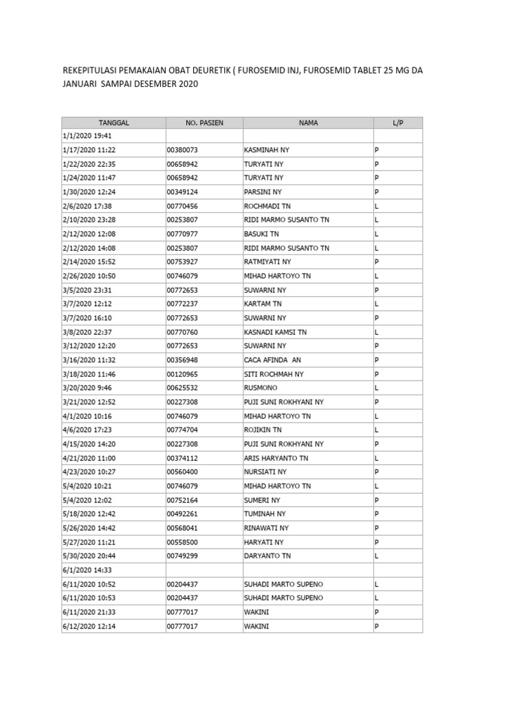 Data Pemakaian Obat Deuretik (Furosemid Tab Dan Injeksi, Sipronolacton 25 MG Dan 100 MG Dan HCT ...