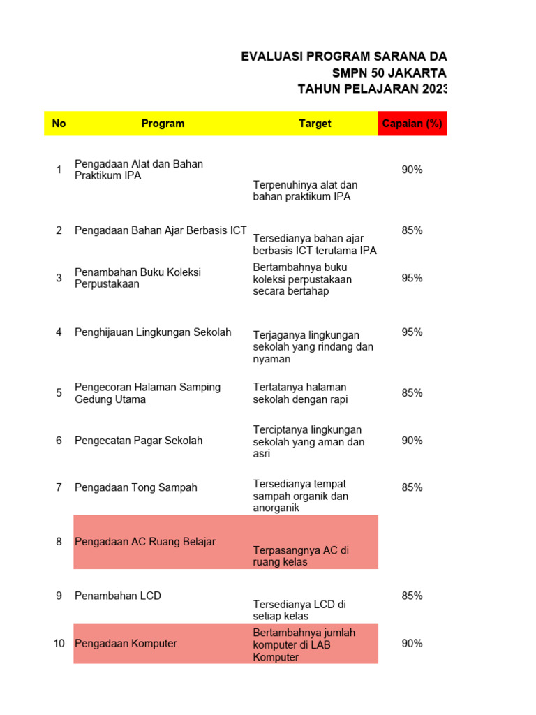 Evaluasi & Rencana Program Sarpras | PDF