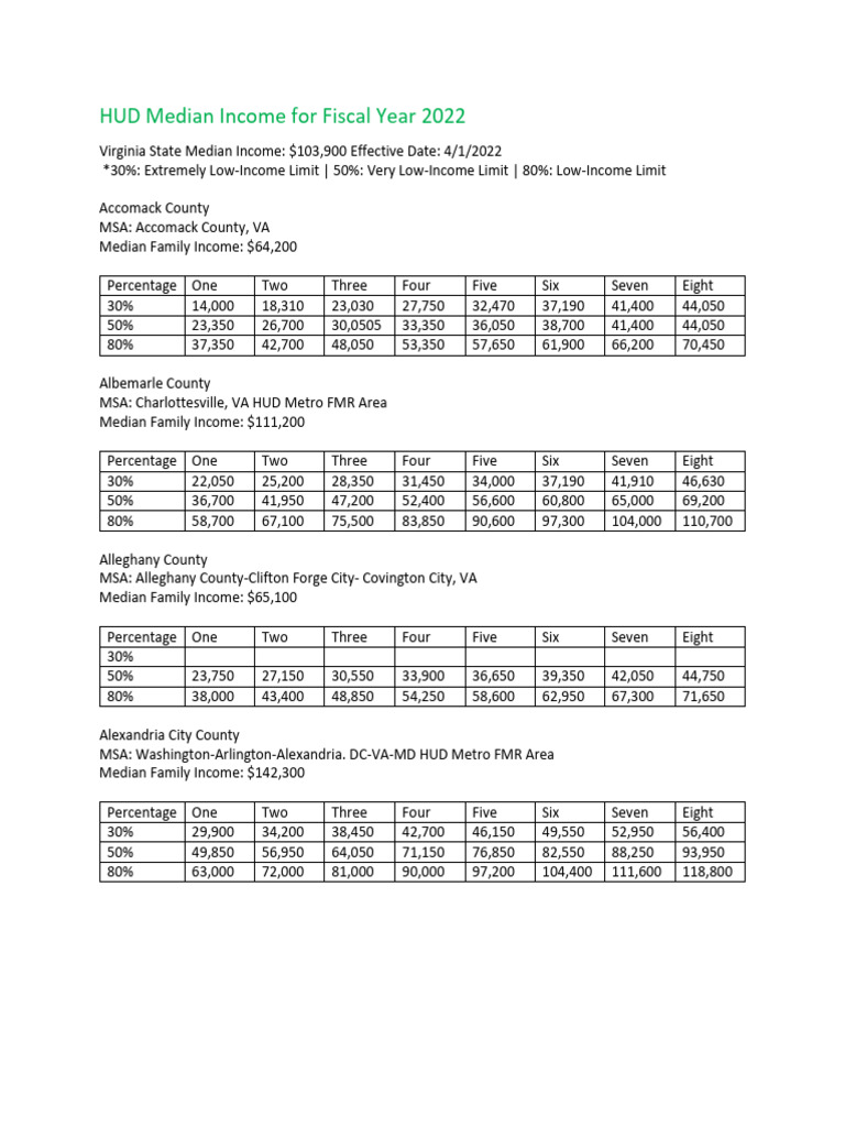 2022HUD Income Limits | PDF | Virginia