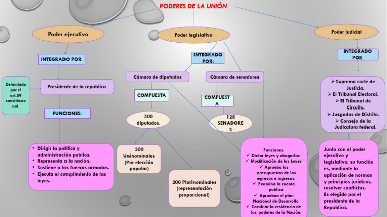 Poderes de La Union Diagrama | PDF | Politica de mexico | Legislador