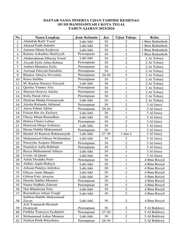 Daftar Nama Peserta Dan Rundown Ujian Tahfidz Kemenag | PDF