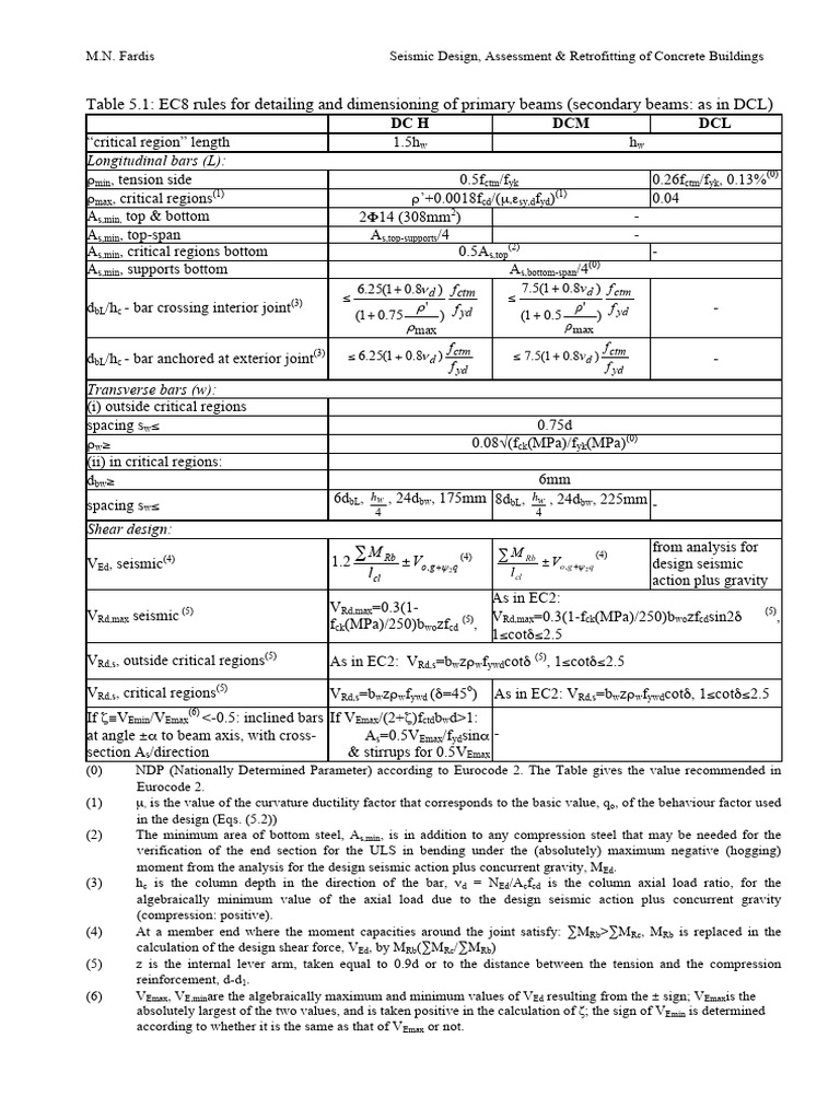EC8_Detailing and dimensioning of beam, column and wall | Download Free PDF | Beam (Structure ...