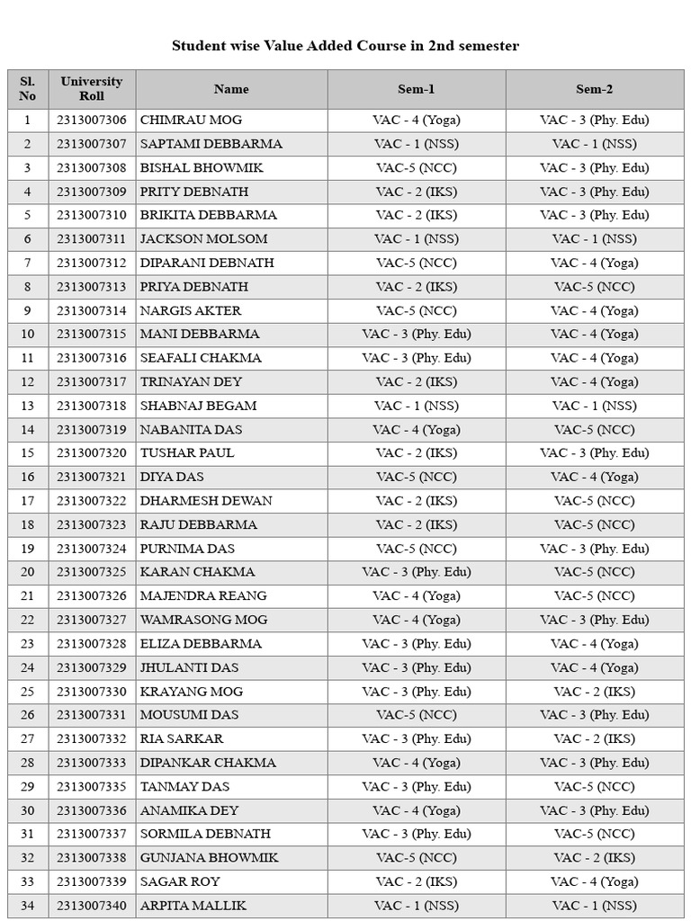 Value Added of 2nd Sem | PDF