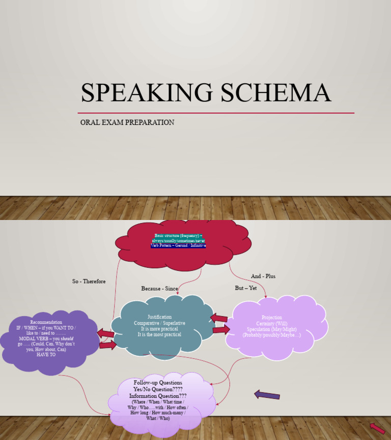 Speaking - Schema - Units 9-10 | PDF