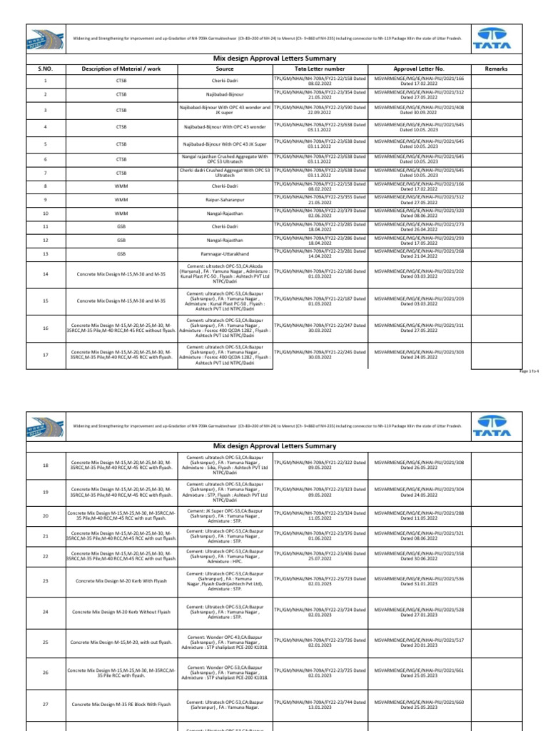 Mix Design Approval Letters Summary | PDF | Concrete | Masonry