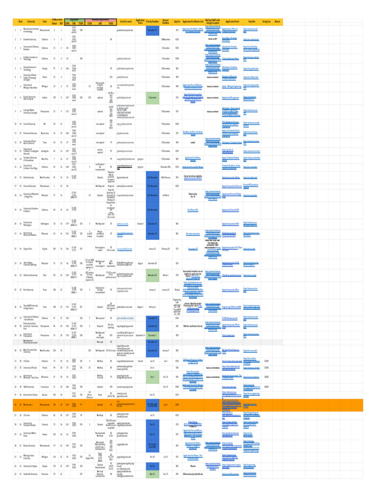 Shortlisting Universities - The Uni List | PDF | University Of Wisconsin–Madison