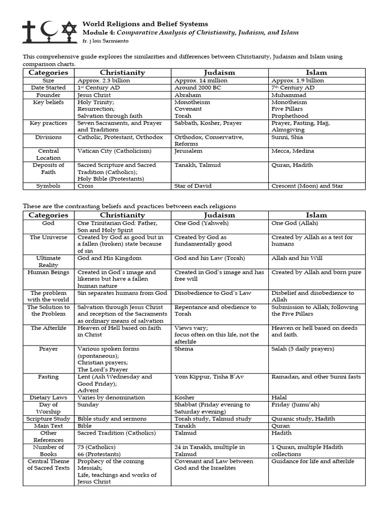 Module 4 Comparative Analysis of Christianity, Judaism, and Islam | PDF ...