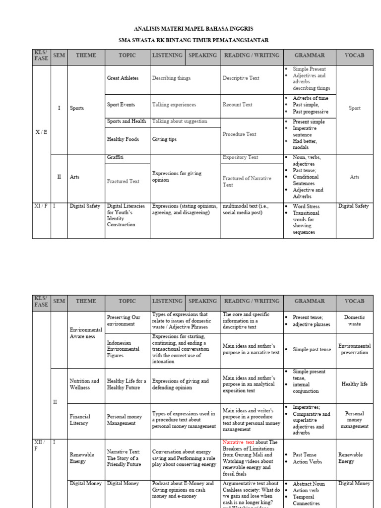 Analisis Materi | PDF | Verb | Grammatical Tense