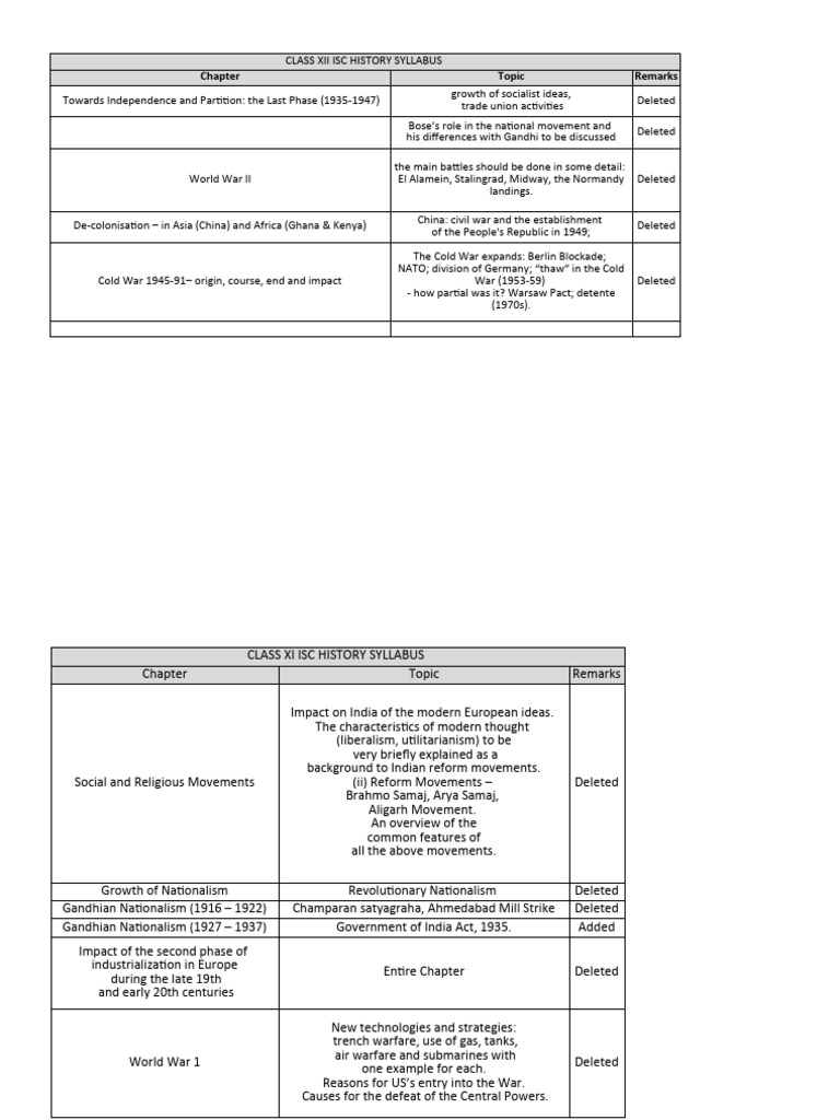 Syllabus Changes | PDF | Mahatma Gandhi | Nationalism