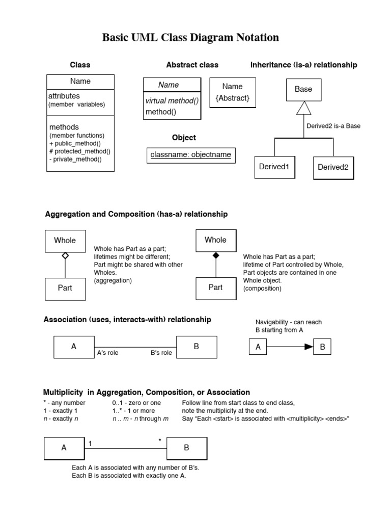 UML Notation Summary Copy 3 | PDF | Class (Computer Programming ...