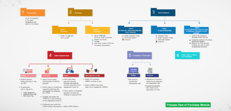NSE - NMF II - Process Flow - Purchase - v1 - 23.03.2017 | PDF