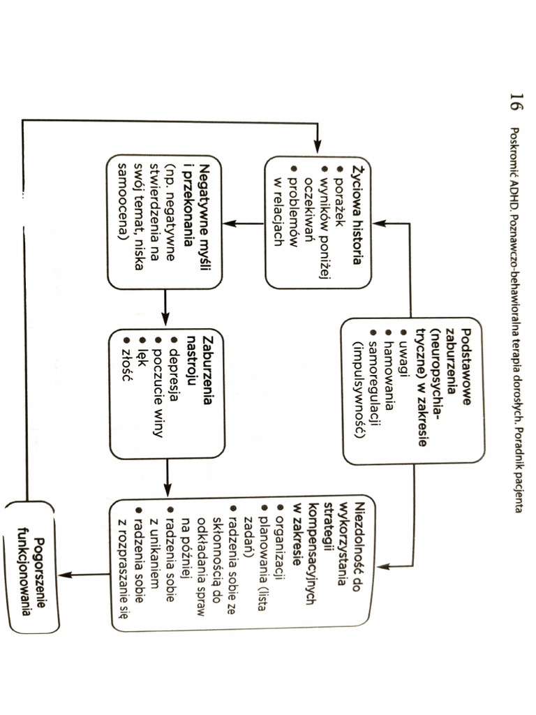 Poznawczo-Behawioralny Model ADHD U Dorosłych Safren I In. 2005 | PDF