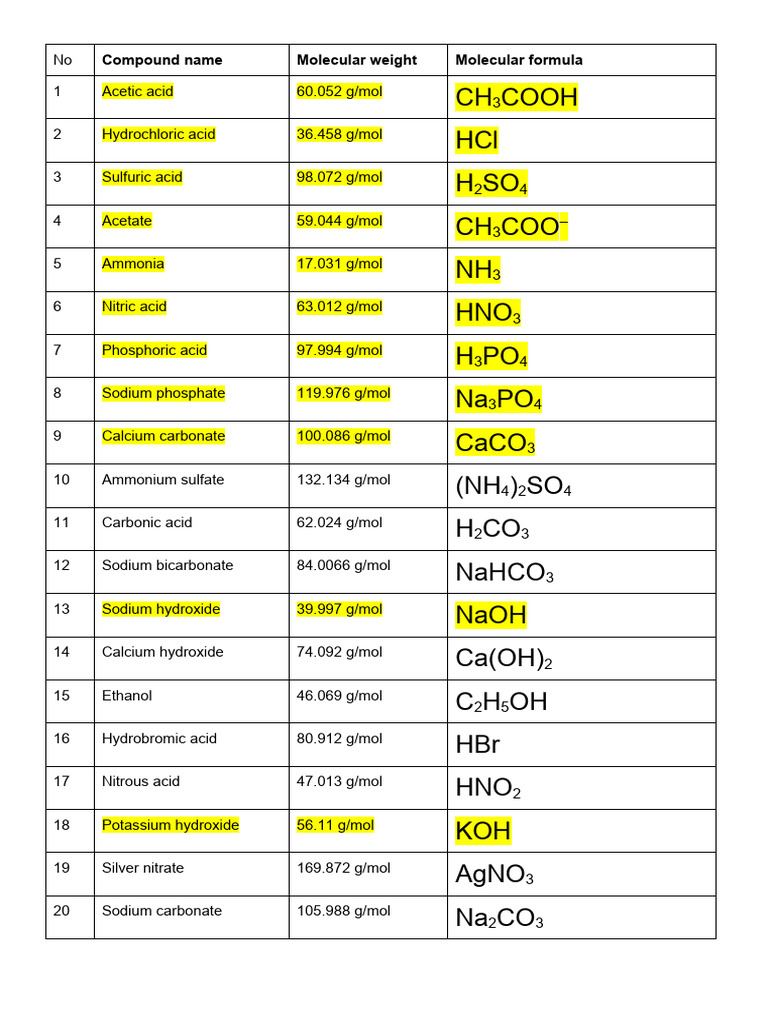 Molecular Formula and Their Name | PDF | Hydroxide | Acid