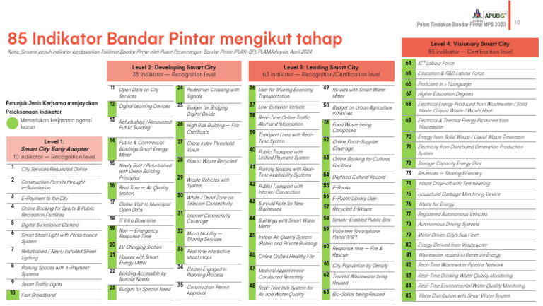 Rujukan Indikator Bandar Pintar MPS | PDF | Waste | Internet
