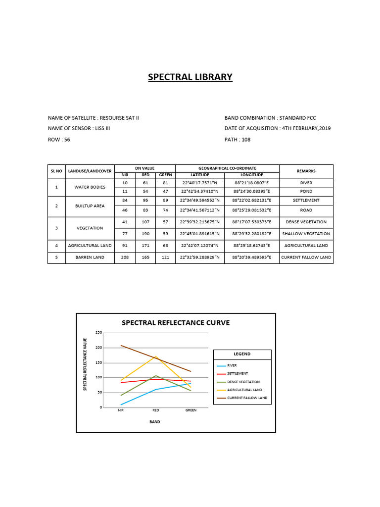 Irs Final Data | PDF | Geographical Technology | Geographic Data And ...