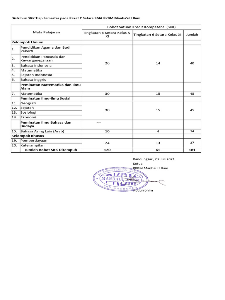 Struktur Kurikulum Dan Contoh Pemetaan SKK Paket C | PDF