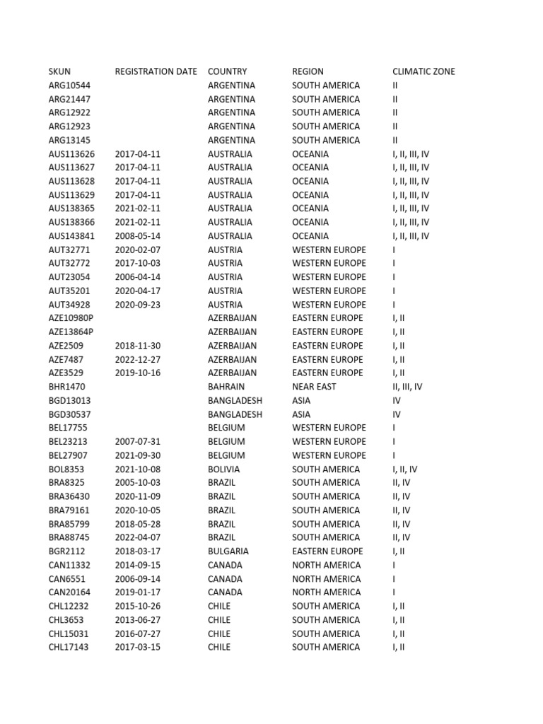 Global Product Registration Data | PDF | South America | Asia