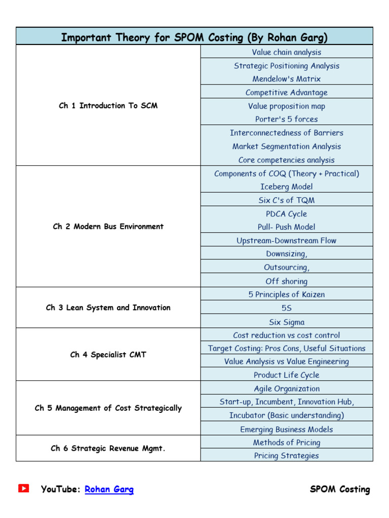 Important Theory For SPOM Costing | PDF | Innovation | Strategic Management