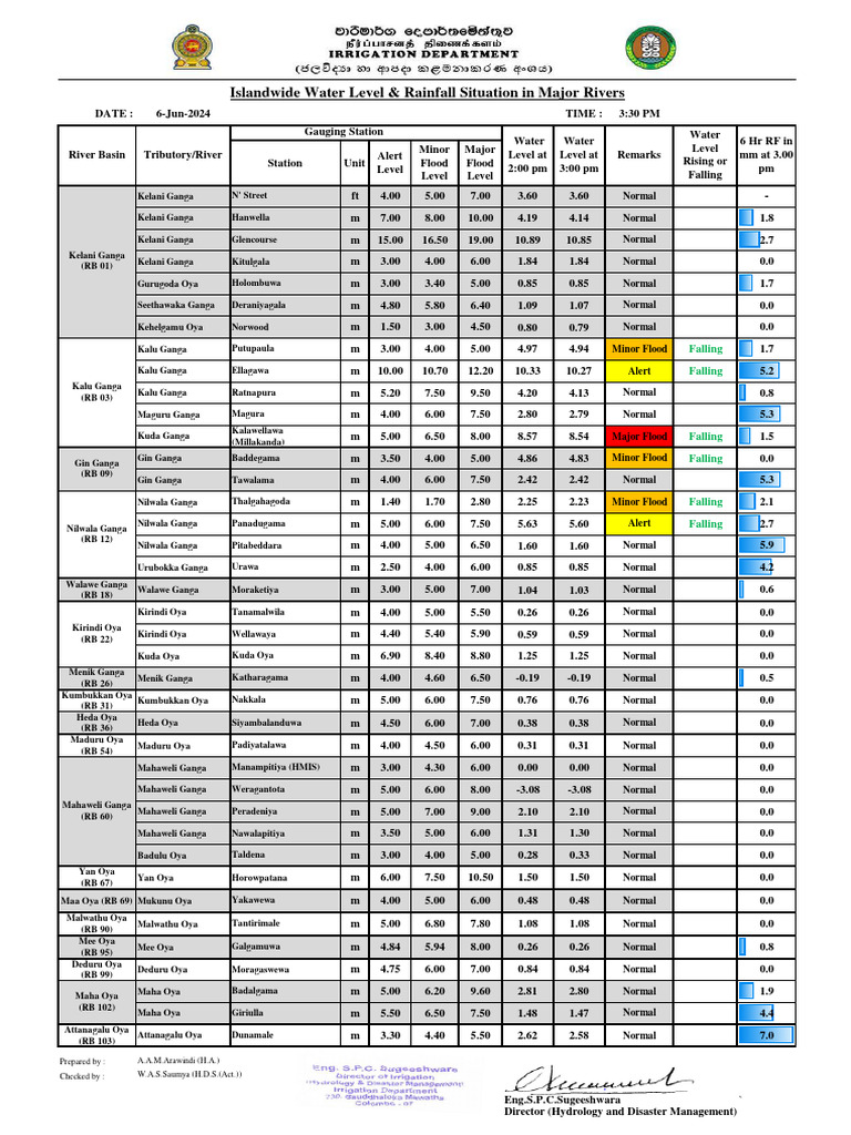 Water Level & Rainfall 2024 1717668174 | PDF | Earth Sciences ...