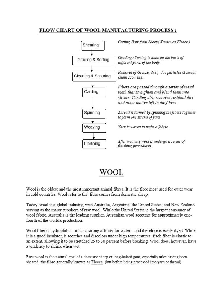 Wool Manufacturing Process Flow Chart | PDF | Wool | Worsted