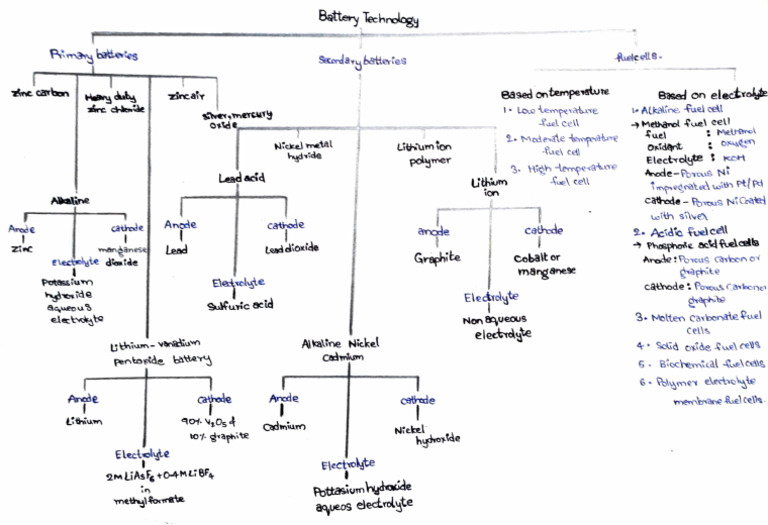 Engineer Chemistry Mind Mapping | PDF | Fuel Cell | Chemistry