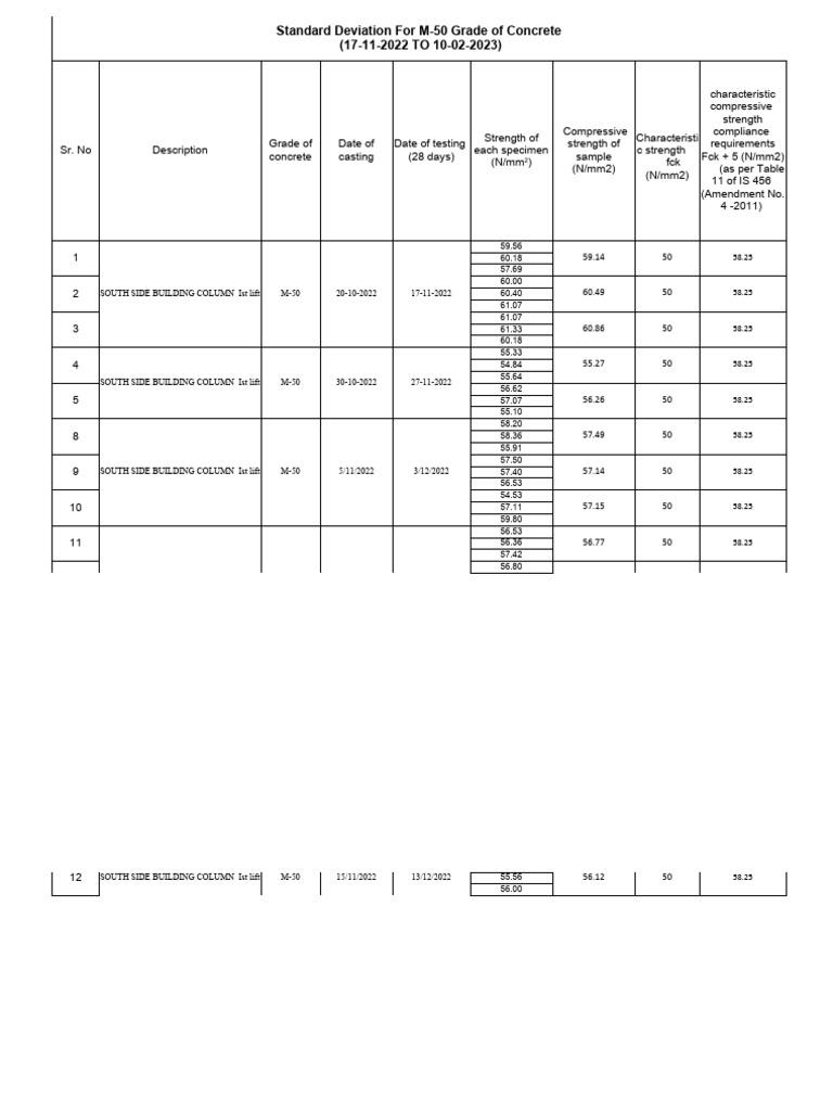 M-50 Grade Concrete Standard Deviation | PDF | Materials Science | Descriptive Statistics