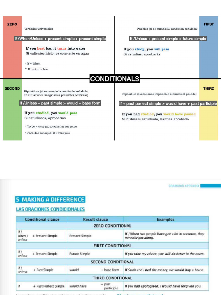 Grammar. Conditionals and time clauses | PDF