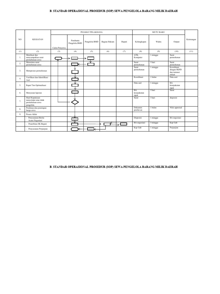 SOP Sewa Pengelolaan Barang Milik Daerah | PDF