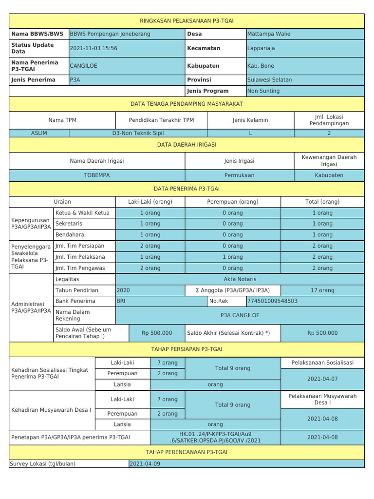 Data Ringkasan P3A Cangiloe | PDF