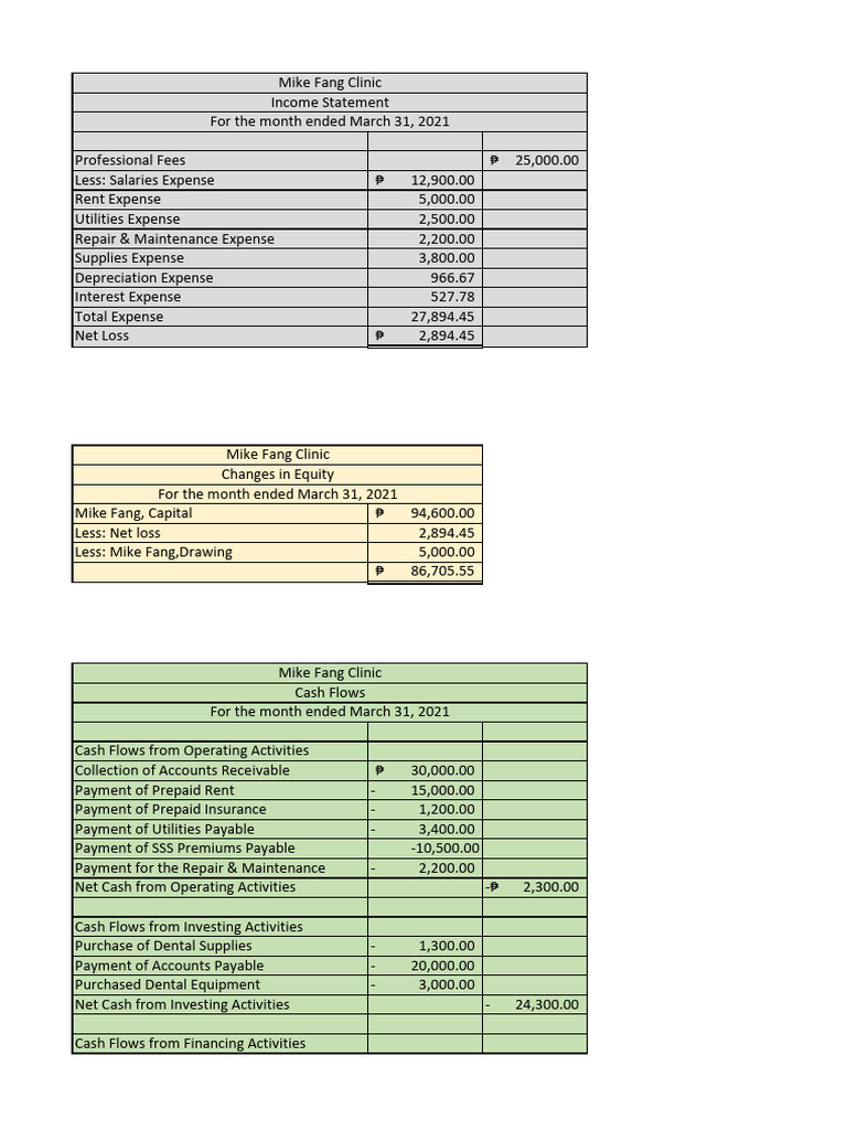 Activity On Acctg Cycle Service 2022 - With Worksheet 1 - Manalo - 1-4 | PDF | Expense | Equity ...