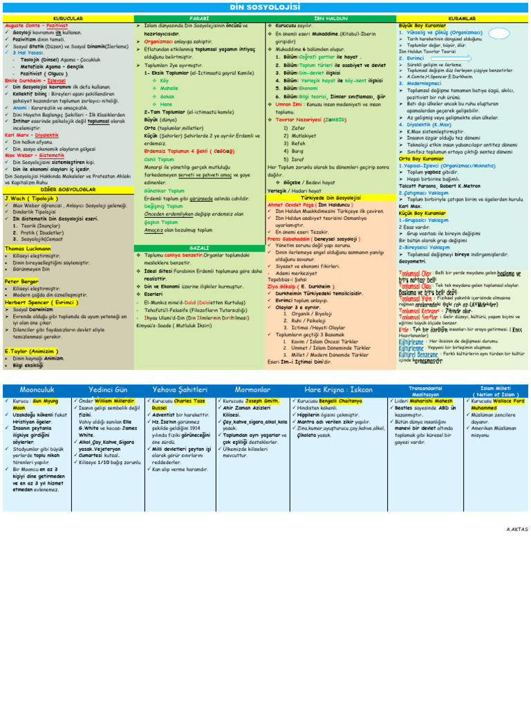 Di̇n Sosyoloji̇ Özet Tablo Şema | PDF