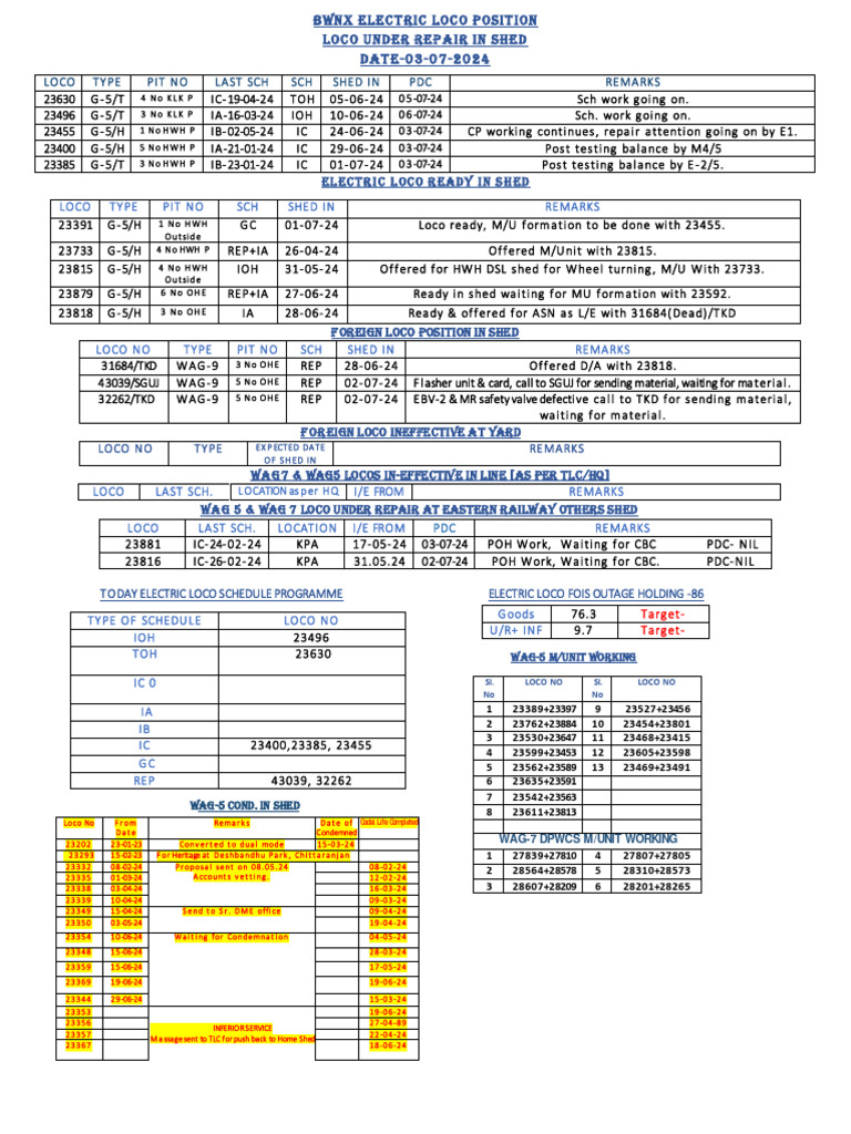 Electric Loco Maintenance Update | PDF | Locomotives