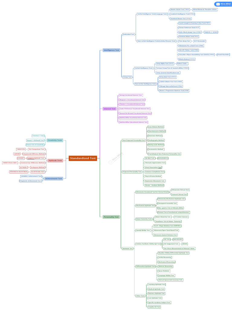 Mindmap | PDF | Intelligence Quotient | Wechsler Adult Intelligence Scale