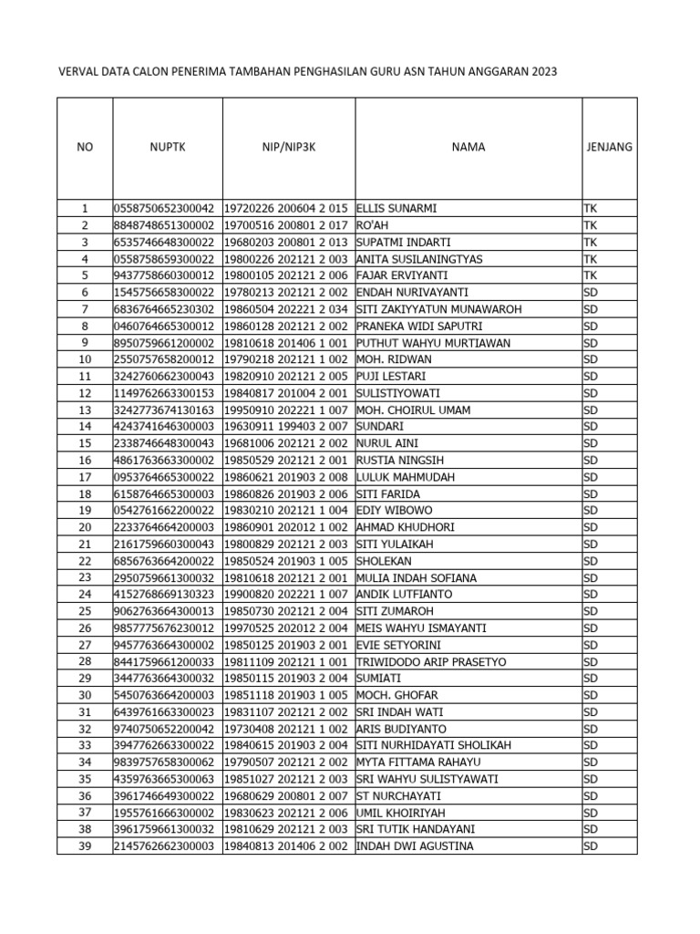 Verval Data Calon Penerima Tamsil 2023.1 | PDF | Lifestyle
