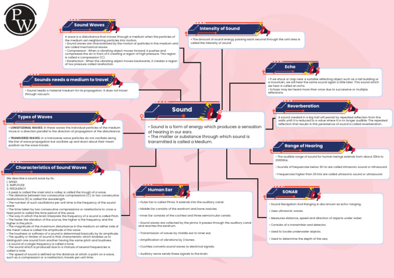 Sound - Mind Map | PDF | Sound | Waves