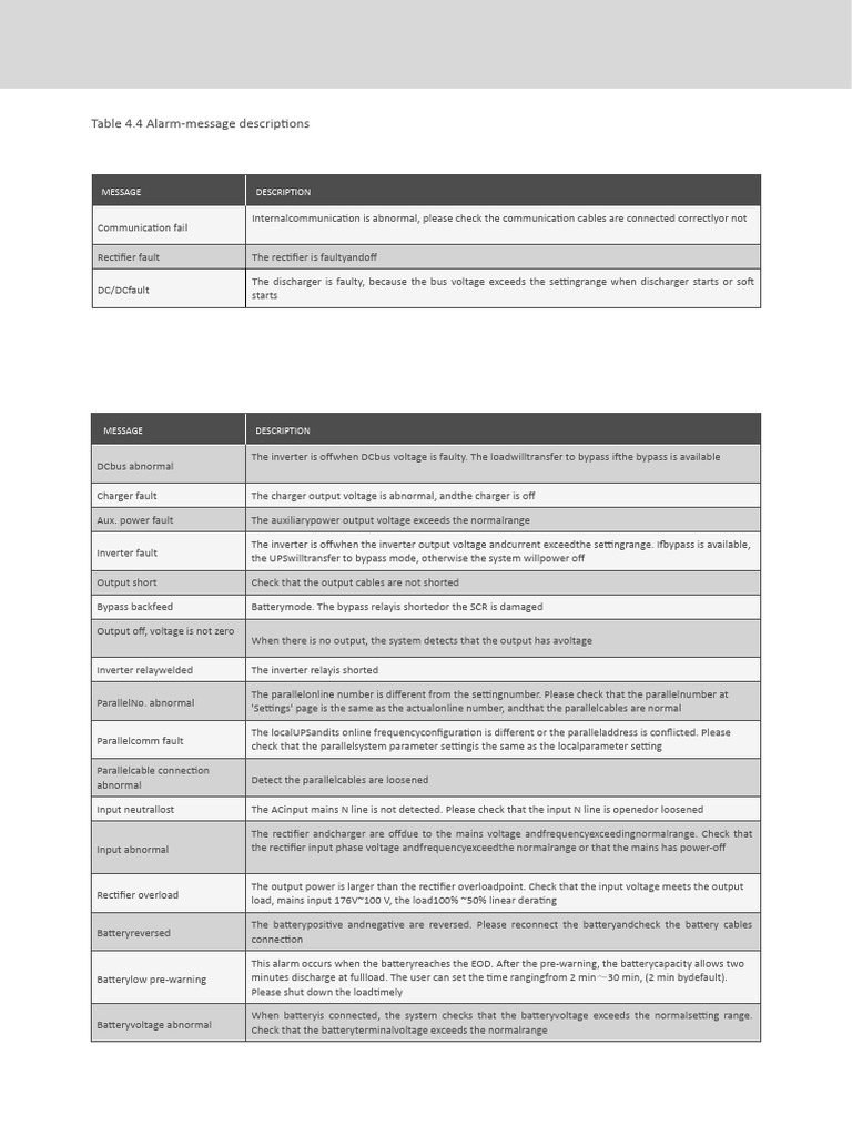 Table 4-4 Alarm-Message Descriptions | PDF | Power Inverter | Rectifier