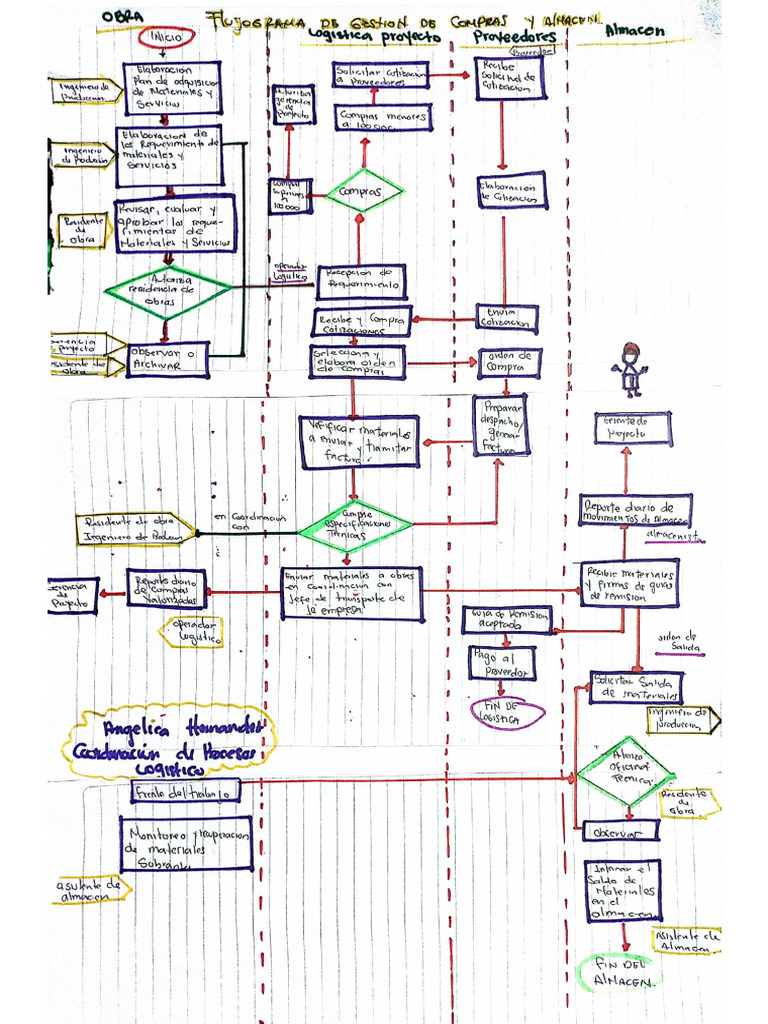 Mapa de Procesos Logístico | PDF