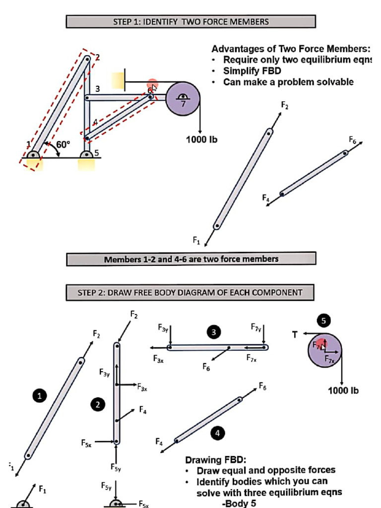Free Body Diagram Process | PDF