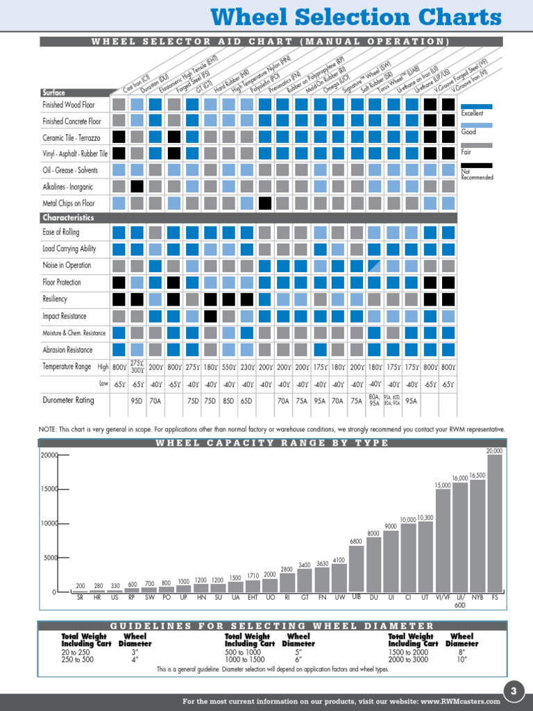 RWM001 250713124726 Wheel-Selection-Chart | PDF | Building Engineering ...