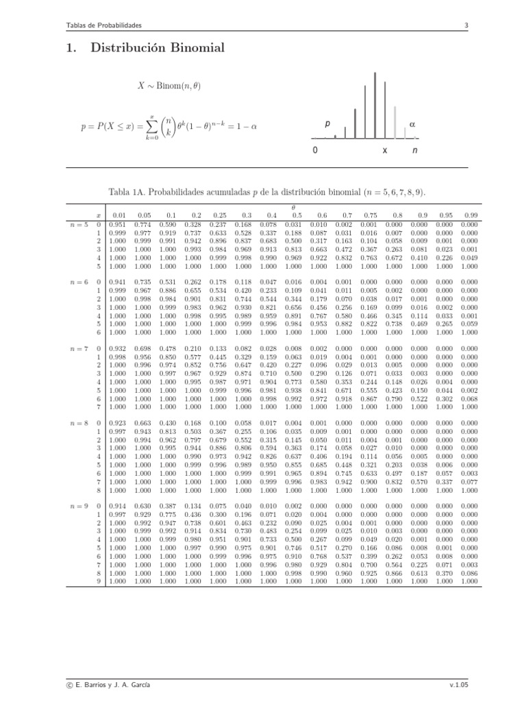1. Distribuci´ on Binomial: X ∼ Binom (n, θ) | PDF