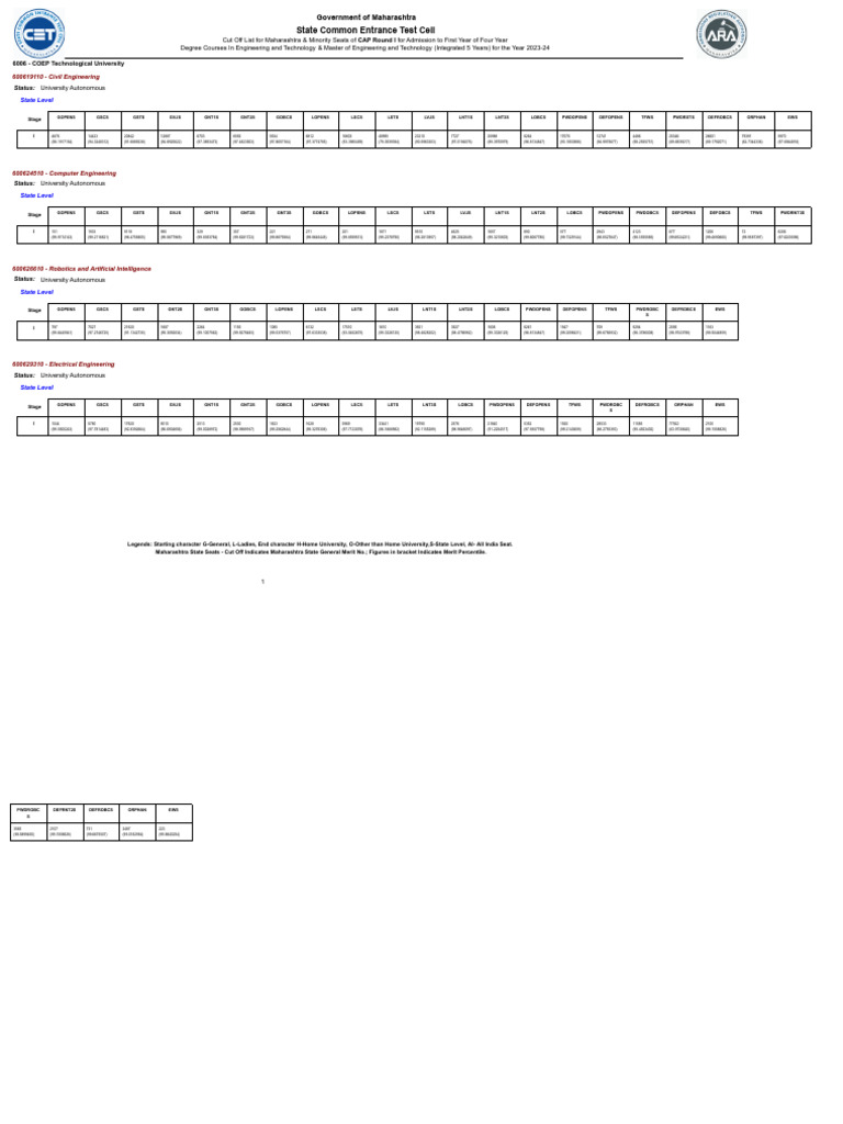 COEP Cutoff for MHT CET 2023-24 | PDF | Engineering | Artificial ...