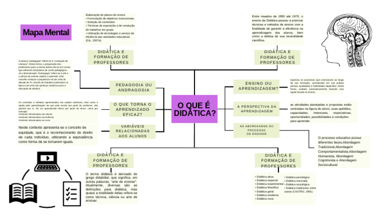 Mapa mental Didática | PDF | Pedagogia | Aprendizado