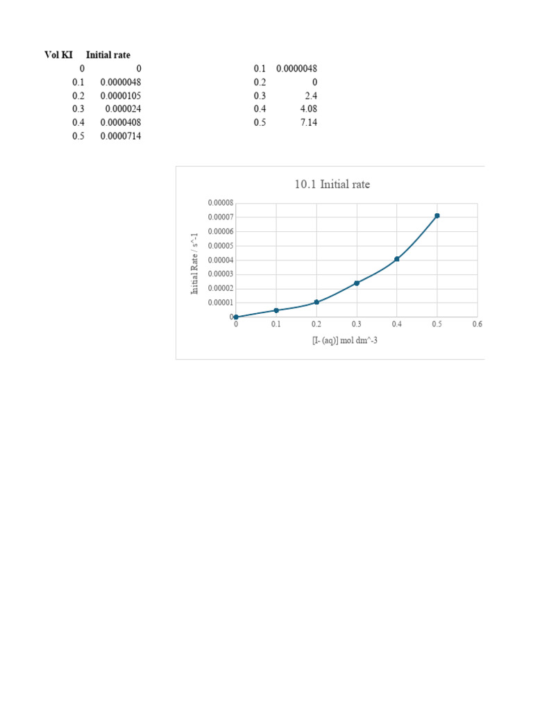 PAG 10.1 Rates Iodine clock graph A level Chemistry | PDF PAG 10.1 Rates Iodine clock graph A level Chemistry | PDF